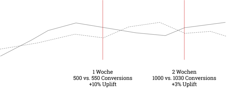 Conversion-Rate-Optimierung in drei Schritten | TestingTime