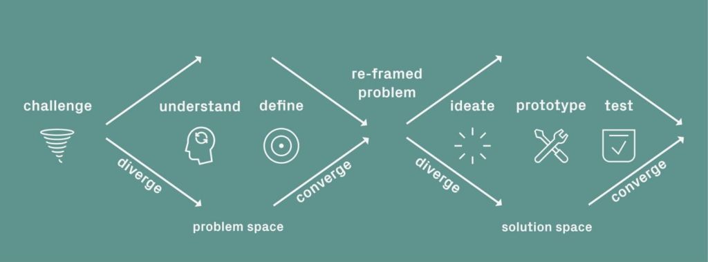 Design Thinking hat nichts mit "schön-machen" zu tun - TestingTime