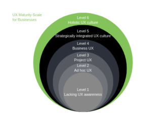 The 6 degrees of the UX maturity scale – How UX-ready is your company ...