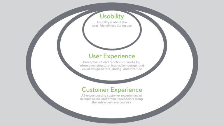 Usability, UX and CX compared – should you optimise them all at the ...