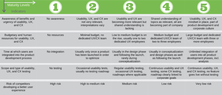 Usability, UX and CX compared – should you optimise them all at the ...