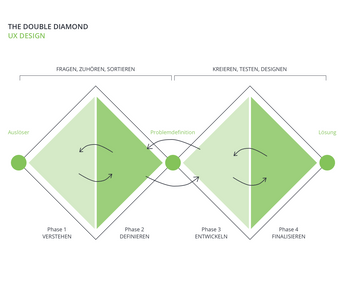How the Double Diamond process can help you work in a more user-centred ...