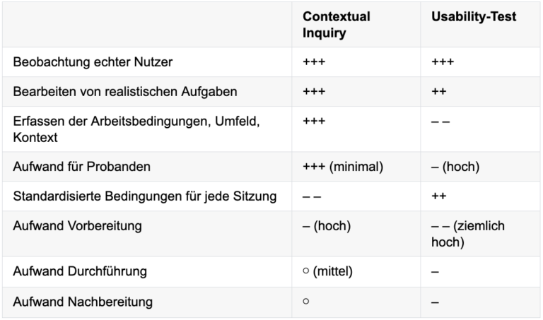 Contextual Inquiry fürs User Research: Wann und wie setze ich sie ein ...