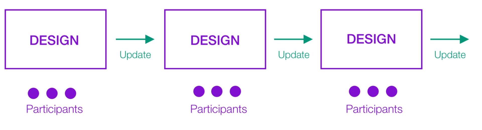 When RITE is right - TestingTime