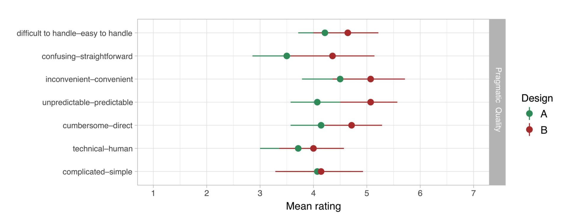 Three ways of testing visual design – and finding out more than simply ...