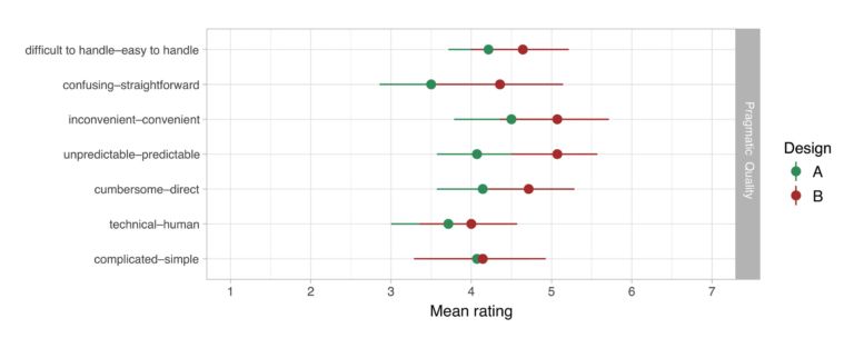 Three ways of testing visual design – and finding out more than simply ...