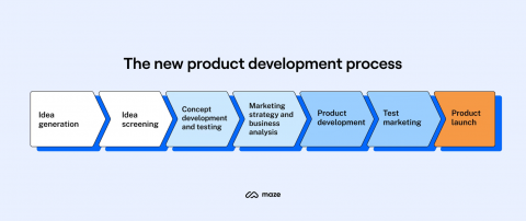 7 Stages of the Product Development process - TestingTime
