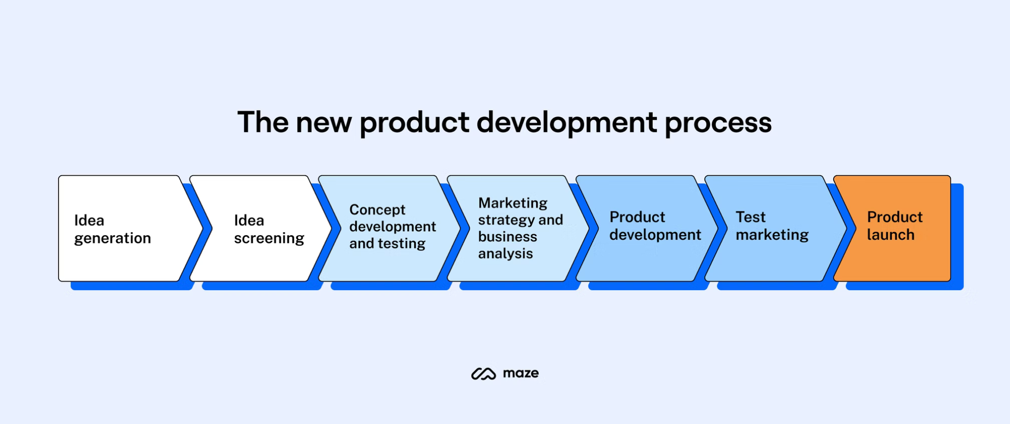 What Are The Product Development Process Design Talk